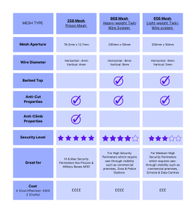 Security Mesh Fencing: Which Type Should I Choose?